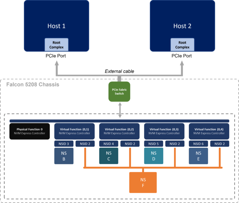 Falcon 5208 - NVMe MR-IOV 솔루션 | 한성SMB솔루션